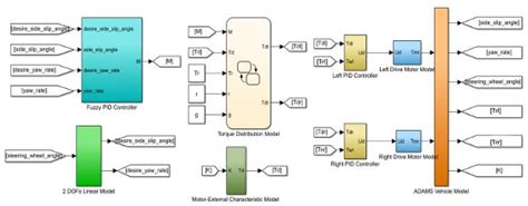 figure 6 joint simulation model of dyc pdf integrated dyc and asr mixed control of