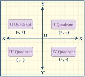 Quadrants Definition Graphs Sign Convention And Examples
