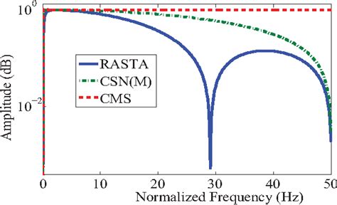Cepstral Mean And Variance Normalization Semantic Scholar