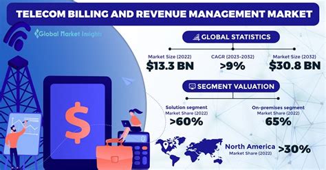 Telecom Billing And Revenue Management Market Report 2032