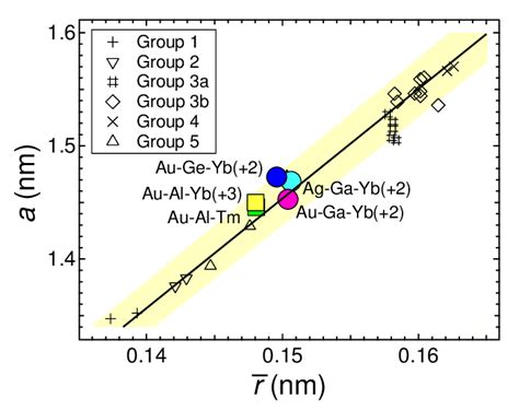 Color Online Linear Relationship Between Lattice Parameter A And Download Scientific Diagram