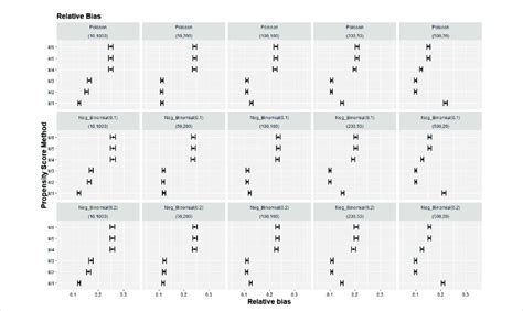 Graphs Showing The Simulation Treatment Effects Average Absolute