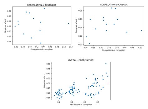 Analyze Data “the World Happiness Report” From Kaggle By Eva Monica
