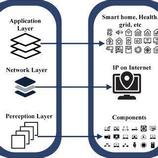 Smart Transportation Framework Of IoTCS Download Scientific Diagram