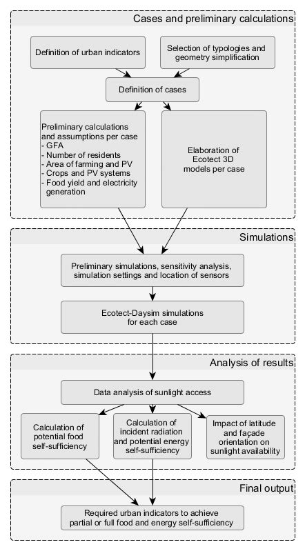 Diagram Of The Research Framework And Methods Download Scientific Diagram
