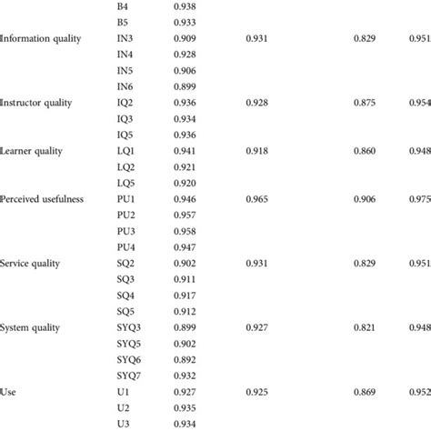 Checking Reliability And Validity Source Wong 2013 Download