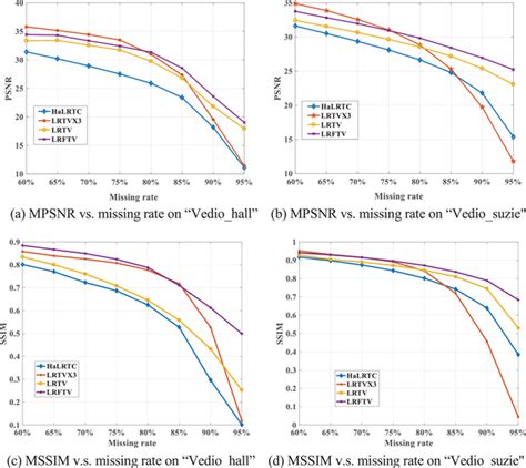 Mpsnr Or Mssim Versus Missing Rate Download Scientific Diagram