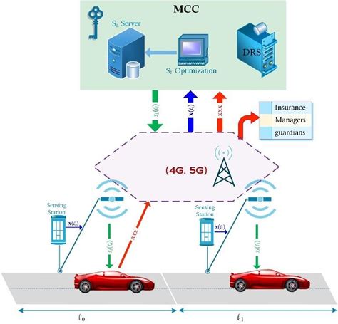 Asl Focused Its Realization Using A Hybrid Cellularvanet Architecture