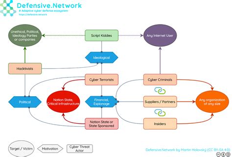 Cyber Threat Actors — Mapping Your Adversary By Martin Holovský Cyber Defense Network