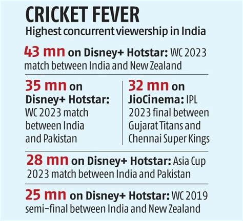 Virat Kohlis 95 Helps Disney Hotstar Score Record 43 Million