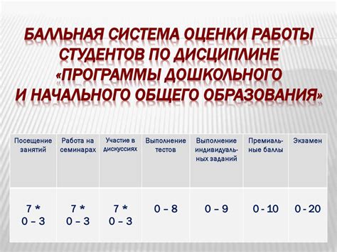 Программы дошкольного и начального общего образования Балльная система оценки работы студентов