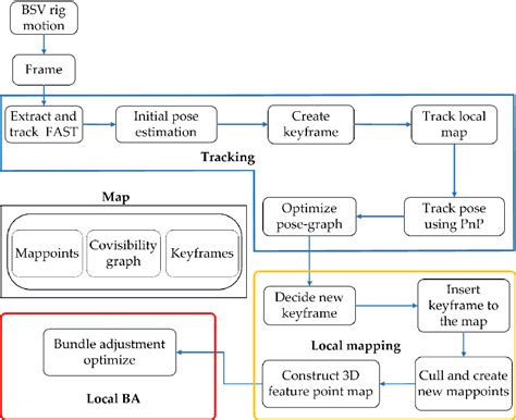 Lightweight Monocular Visual Slam System Download Scientific Diagram