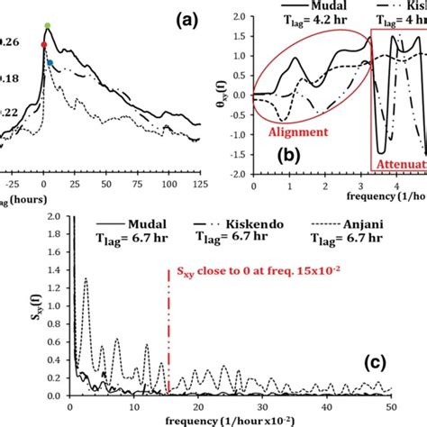 A Cross Correlation B Phase Function And C Cross Amplitude Of The