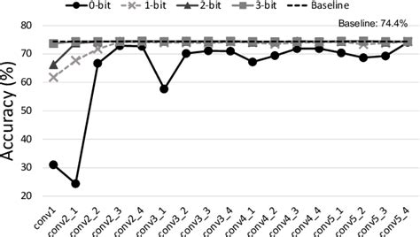 figure 2 from a memory efficient edge inference accelerator with xor based model compression