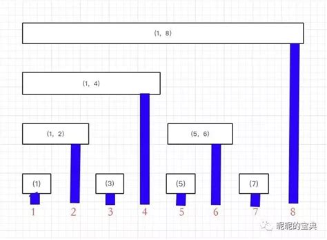 树状数组（binary indexed tree bit） csdn博客