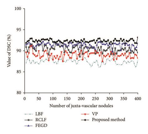 The Dsc Values Of The Five Methods On The Segmentation Results Of