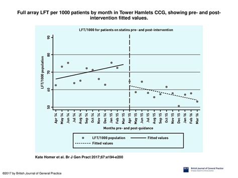 Monitoring Liver Function Statins At Lynda Higgins Blog