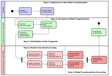 Dc4mt A Data Centric Approach For Model Transformations