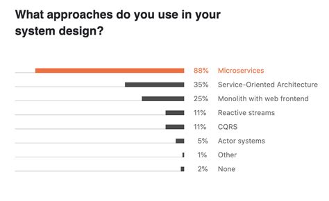 Understanding End To End Microservices Testing BrowserStack