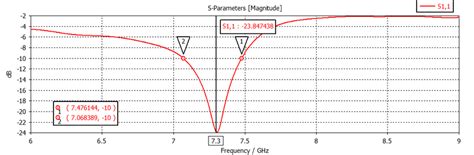 S11 Plot Of Inset Fed Slotted Patch Antenna Array Download Scientific Diagram