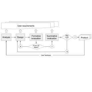 Primary UX Lifecycle Processes Download Scientific Diagram