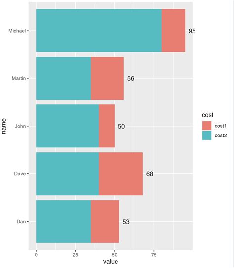 R How To Build A Stacked Barchart With Two Continuous Columns In