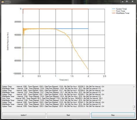 C How To Generate Tick Events From A Stopwatch Stack Overflow