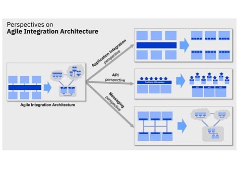 Agile Integration Architecture In Relation To Apis And Messaging Ppt