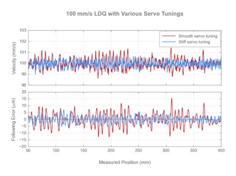 Minimize Process Variance By Optimizing Velocity Stability Zaber