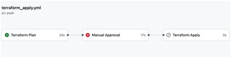 Adding A Manual Approval Step In Github Actions For Controlled Deployments On Free Github