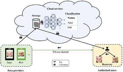 Figure 1 From Recoverable Privacy Preserving Image Classification Through Noise Like Adversarial