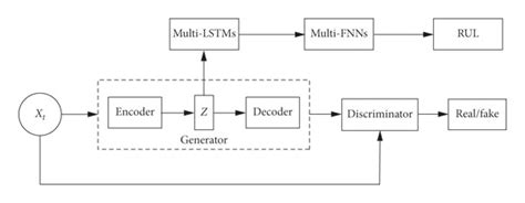 Remaining Useful Life Estimation Using Deep Convolutional Generative