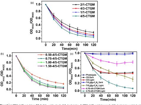 Figure 5 From A Reusable Chitosan Tio2 G C3n4 Nanocomposite Membrane For Photocatalytic Removal