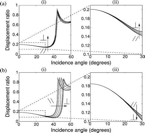 A Modelled P P Avo For The Top Chalk Reflection For 15 Bullet