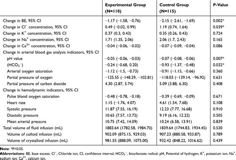 Electrolyte Balance Efficacy Of Gelatin Balanced Crystalloid Ijgm