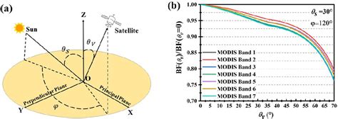 Figure 1 From Radiometric Cross Calibration Of Large View Angle Satellite Sensors Using Global