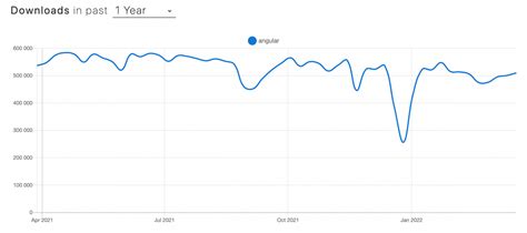 Angular Best Practices Fireart
