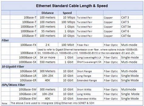 Ethernet Cable Length Speed Chart TardySlip