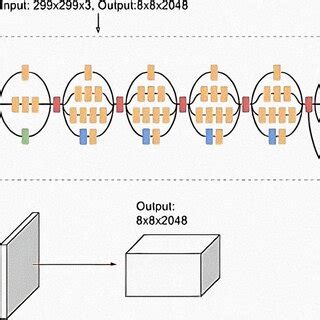 Inception V Architecture To Extract Image Features Download Scientific Diagram