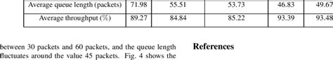 Simulation Results Comparison Aqm Scheme Red Adaptive Red Pi Red
