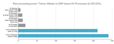 Trinnov Processing Power In Av Processors