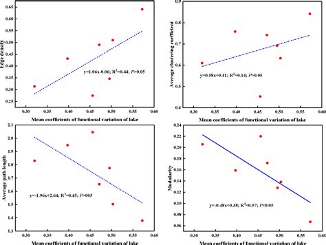 Frontiers Characteristics Of Plant Trait Network And Its Influencing Factors In Impounded