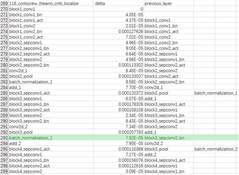 Bug Inconsistency For The Batchnormalization Layer Between Tensorflow Cntk And Theano Backends