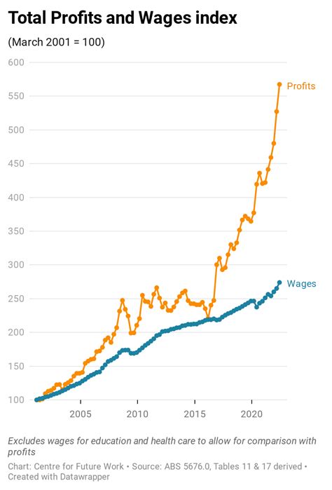 Profits Continue To Grow Faster Than Wages The Australia Institute