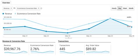 Google Analytics Vs Jetpack WordPress Stats Compared
