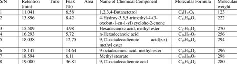 Phytocomponents Identified By Gc Ms Analysis Of Aqueous Fraction Of F