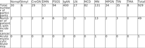 Cancer Incidence During The Follow Up Period After Renal Biopsy Download Scientific Diagram