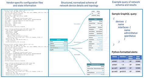 Query Your Network Like A Database