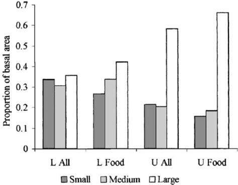 Basal Area Of Small 10199 Cm Dbh Medium 20299 Cm Dbh And Large