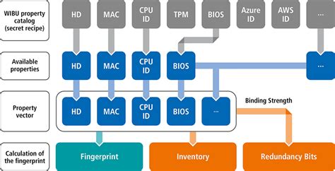 Reliable Licensing In A Changing World CodeMeter And SmartBind Wibu Systems